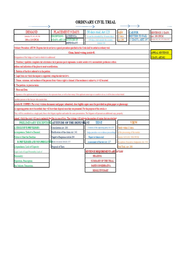 Ordinary Civil Trial Procedures Guide | PDF | Trials | Lawsuit