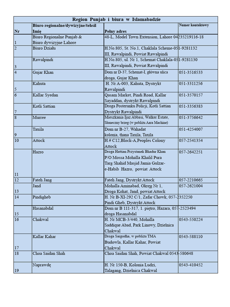 Biura Tehsil | PDF
