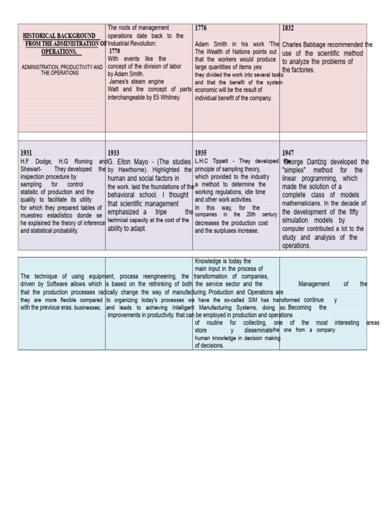 History of Management Operations | PDF | Operations Management ...