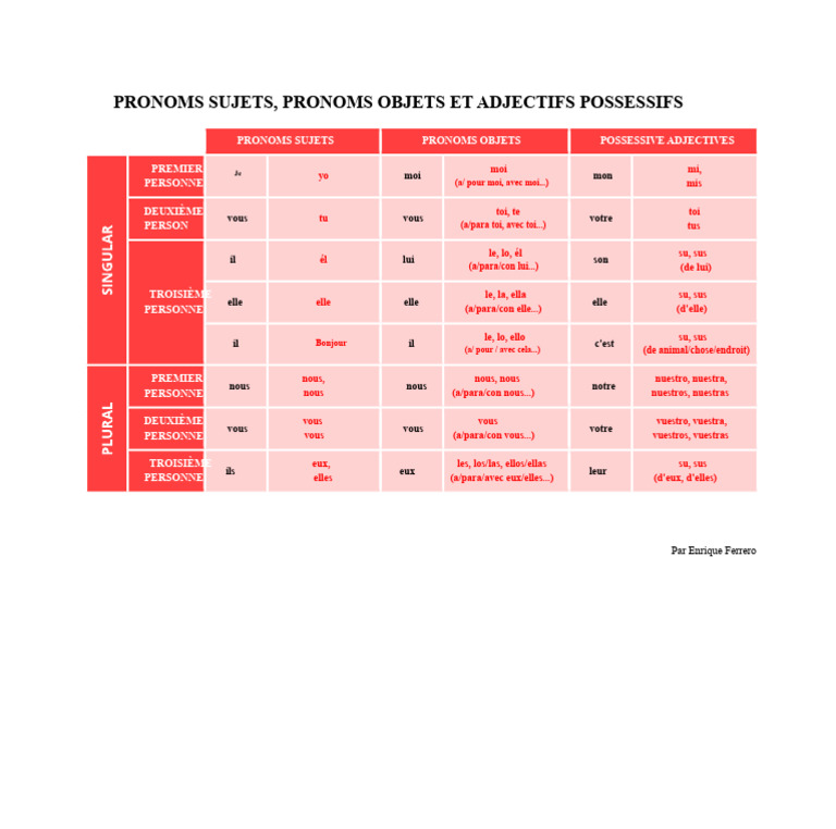 Pronoms sujets, objets et possessifs | PDF | Nombre grammatical | Pronom