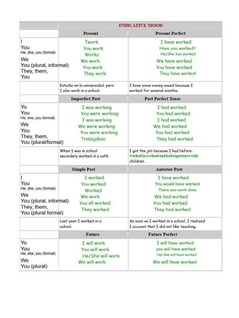Verb Tenses in Spanish | PDF | Grammatical Tense | Linguistic Morphology
