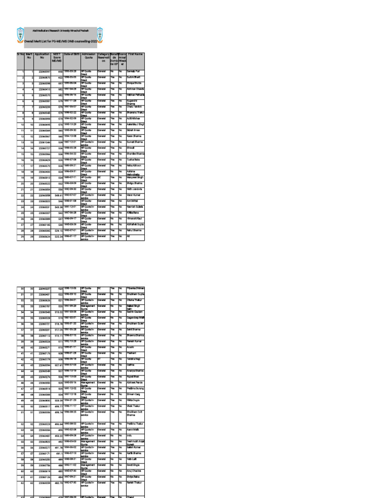 Overall Merit List MD MS DNB Mop Up Round 2022 | PDF