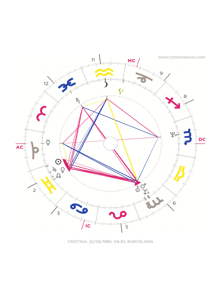 Astrological Chart Analysis | PDF