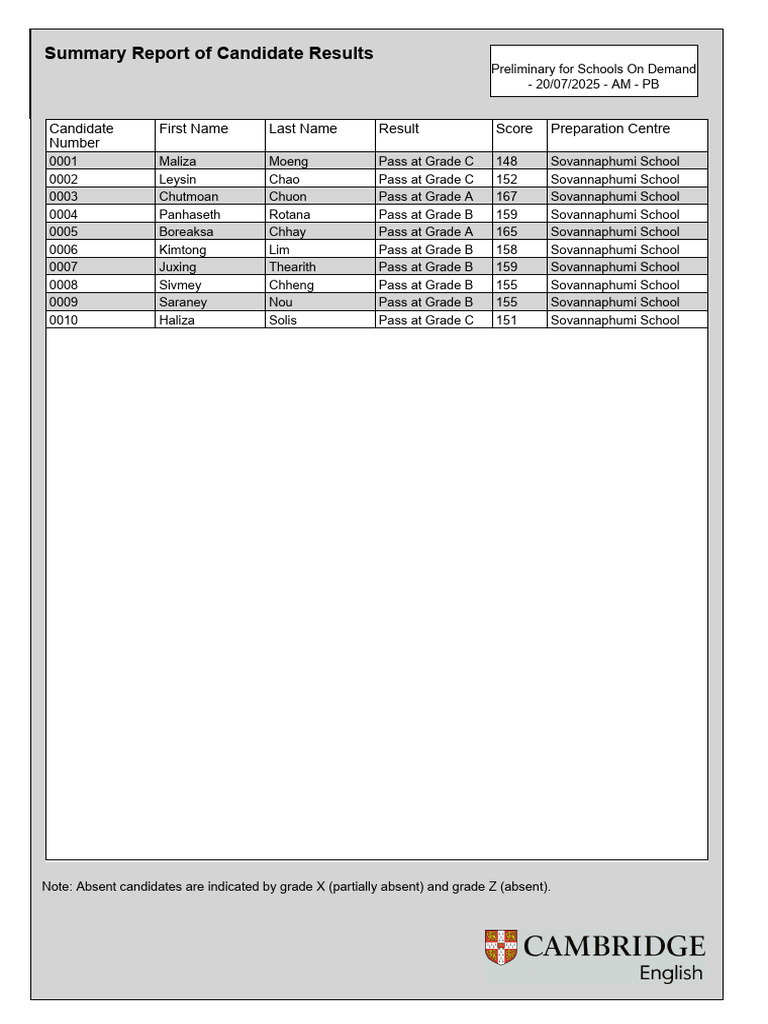 Preliminary For Schools On Demand 20072025 AM PB Results Summary | PDF