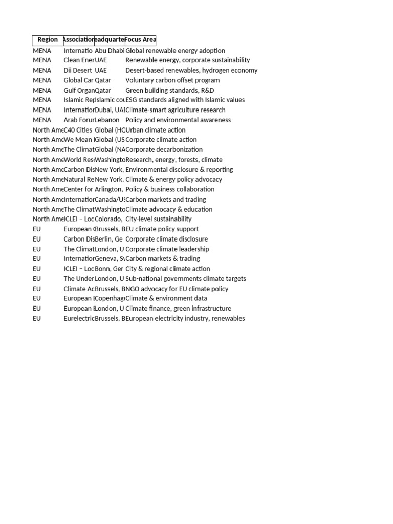 Climate Associations Directory | PDF