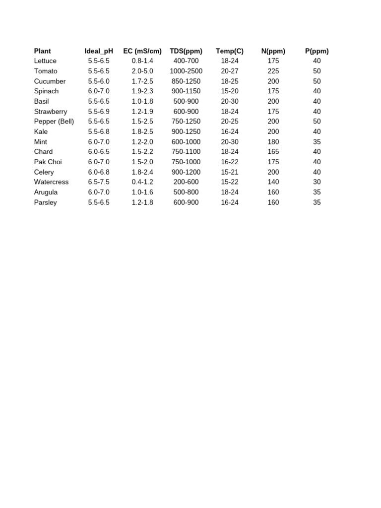 Hydroponics Plant Range | PDF