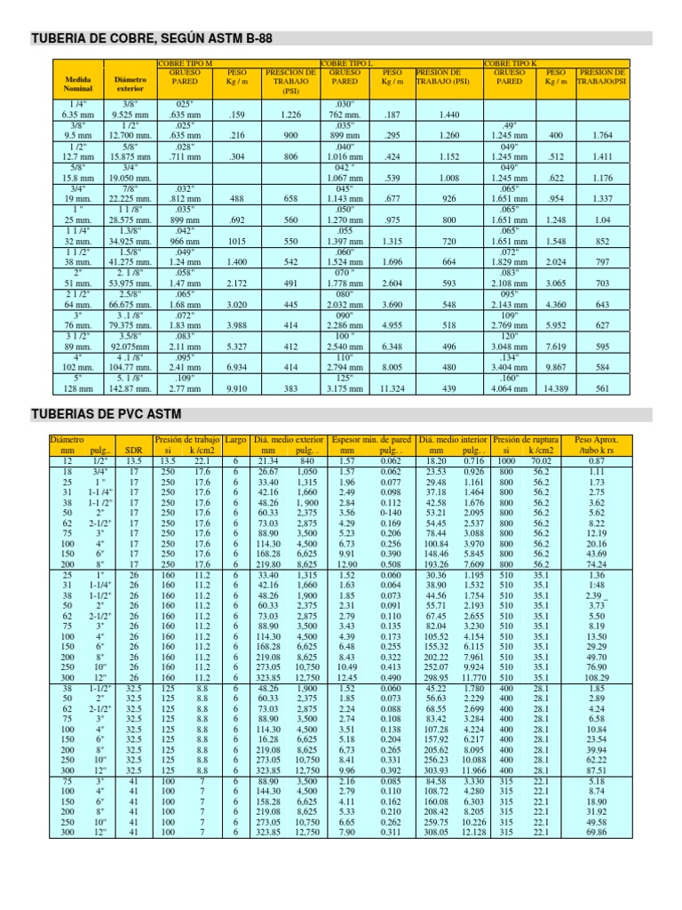 Tablas de Cobre Tipo m | Cloro | Cloruro de polivinilo