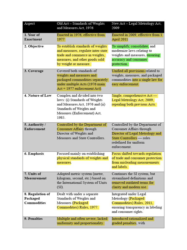 Comparison of Weights and Measures Acts | PDF | Metrology | Measurement