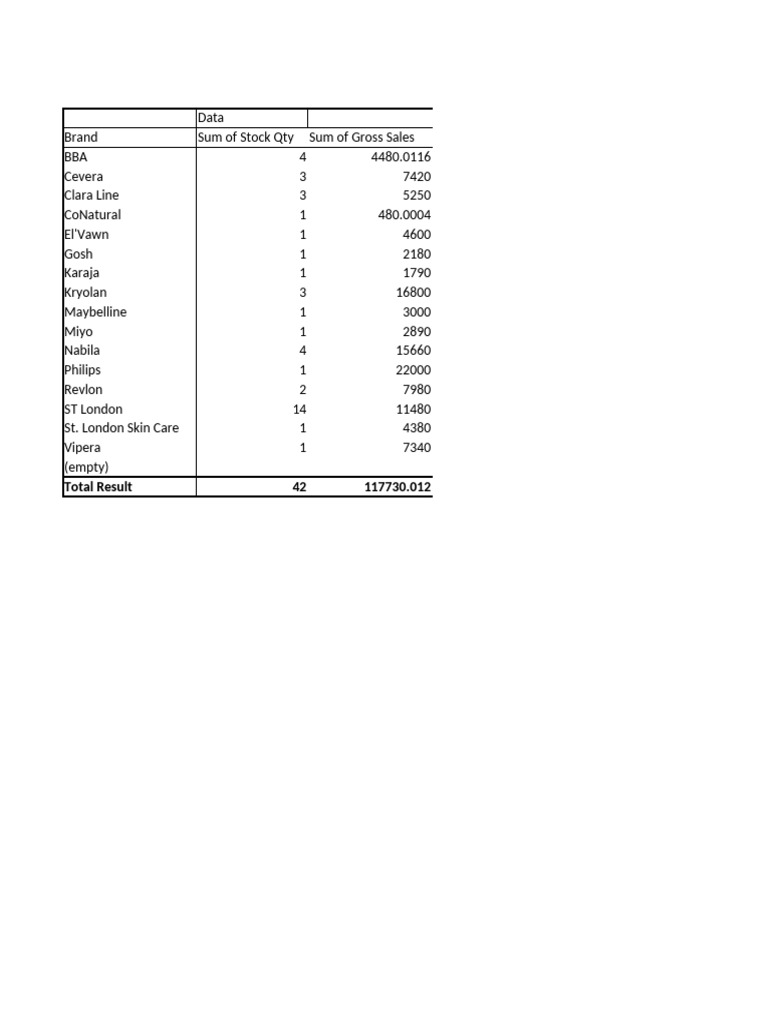 Item Wise Gross & Net Sales Report With Brand | PDF