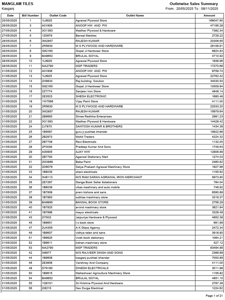 Sales Analysis Outletwise Sales Summary | PDF