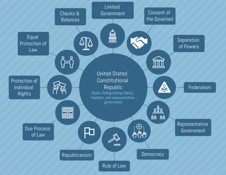 Handout+3 +United+States +Constitutional+Republic+Infographic | PDF