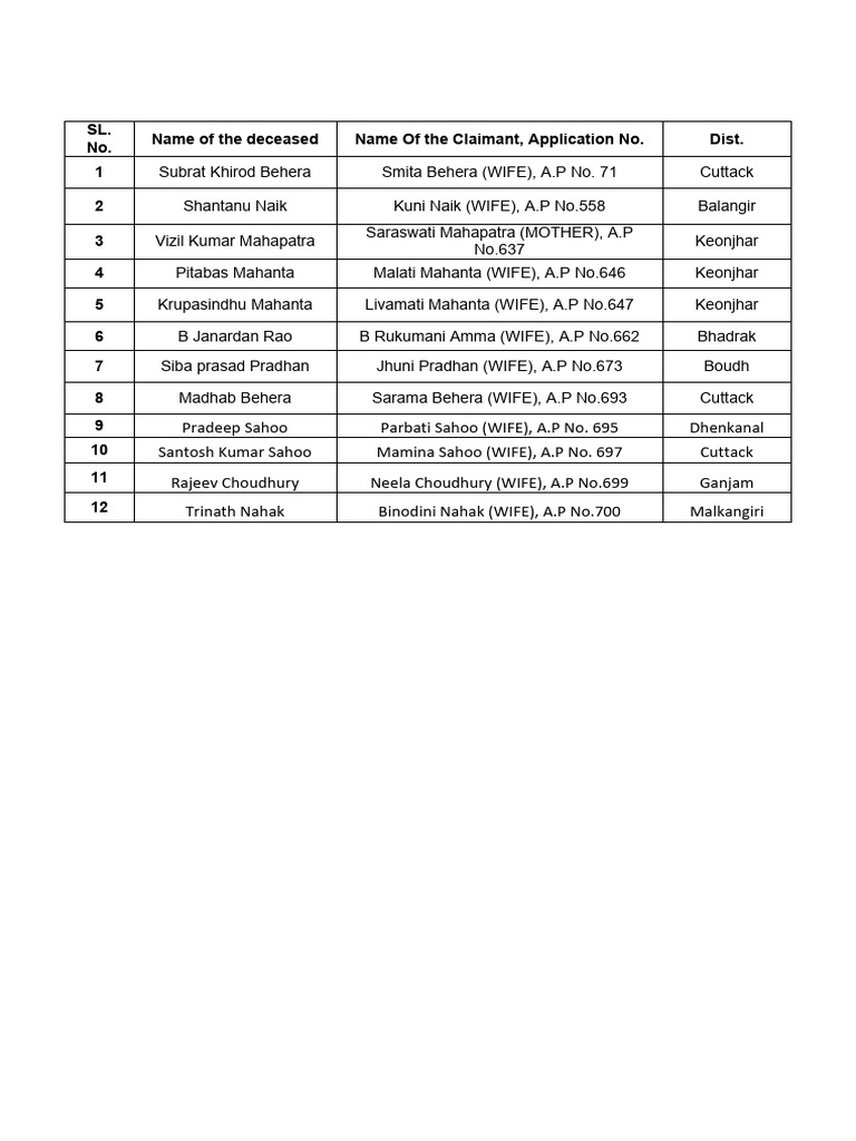 Odisha Death Claims List 2023 | PDF