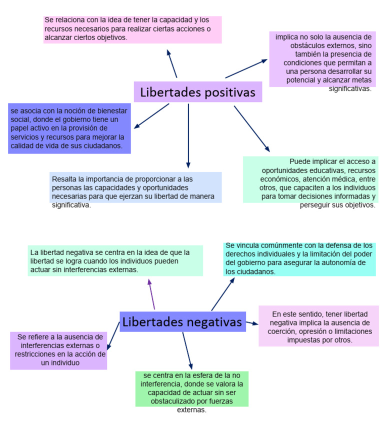 Libertades Positivas y Negativas Explicadas | PDF | Libertad ...