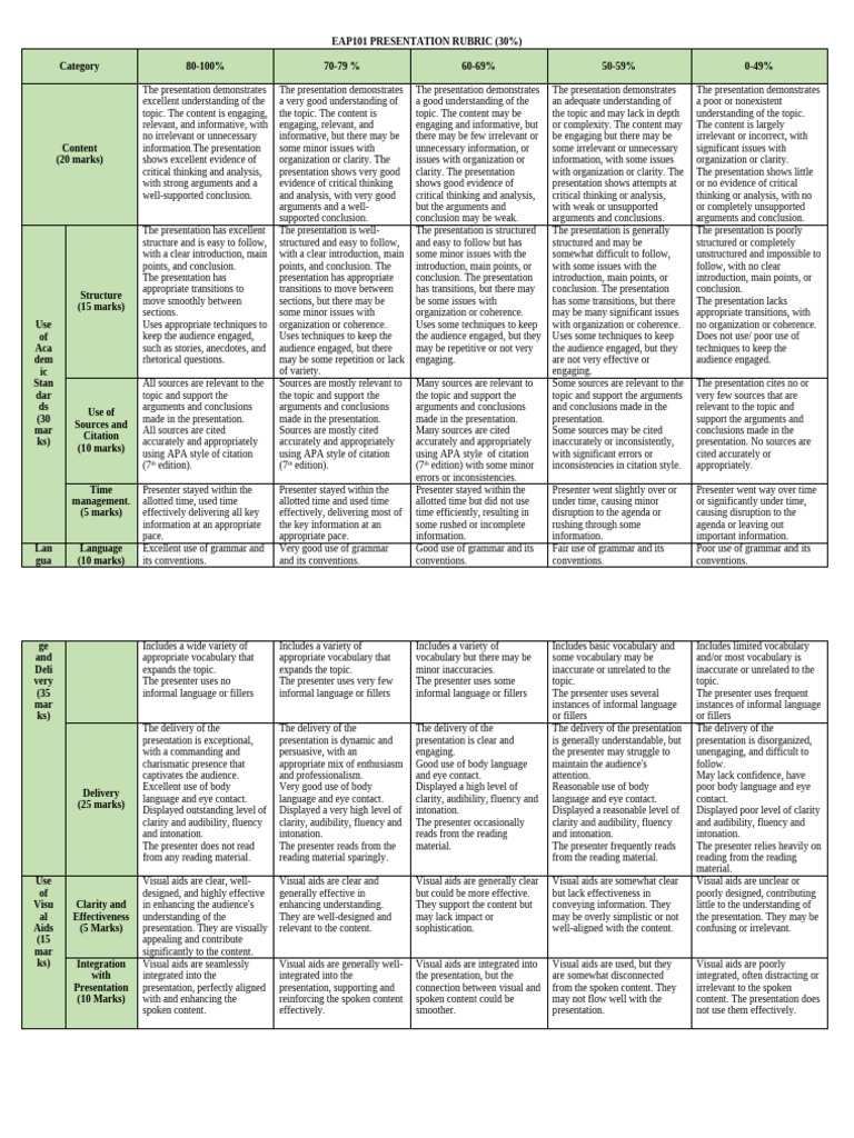 EAP101 Presentation Grading Rubric | PDF | Critical Thinking | Argument