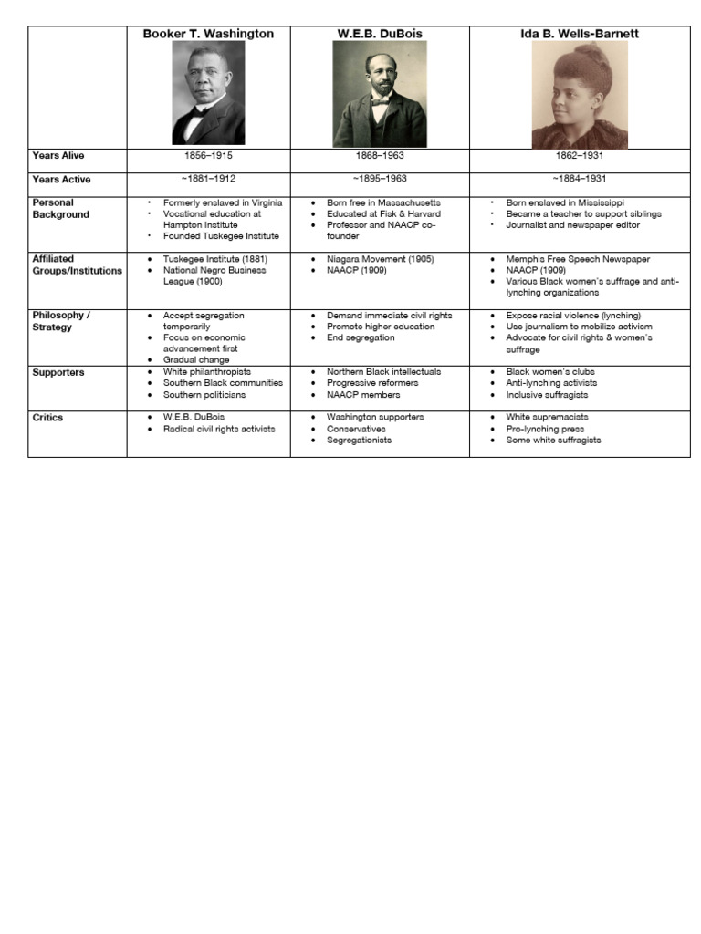 Key Figures in African American History | PDF | W. E. B. Du Bois ...