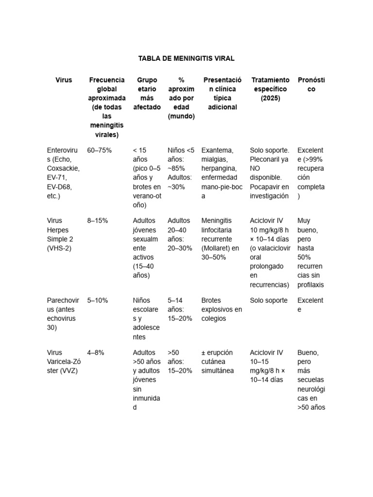Meningitis Viral: Tipos, Tratamientos y Prognósticos | PDF ...