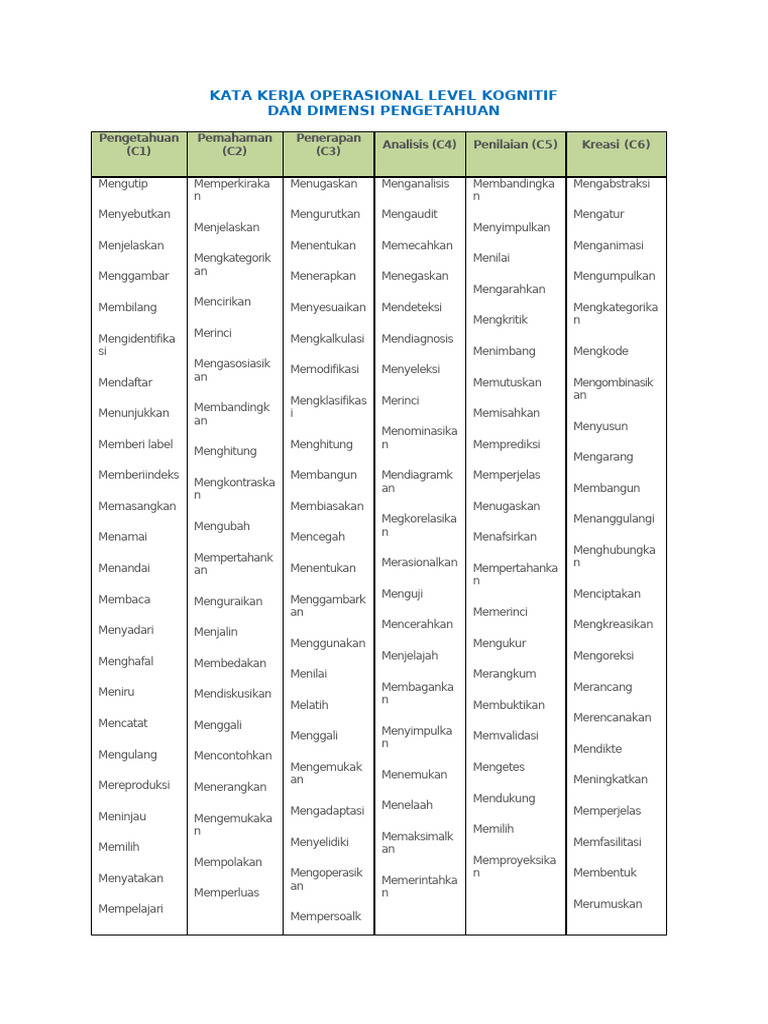 Kata Kerja Level Kognitif | PDF