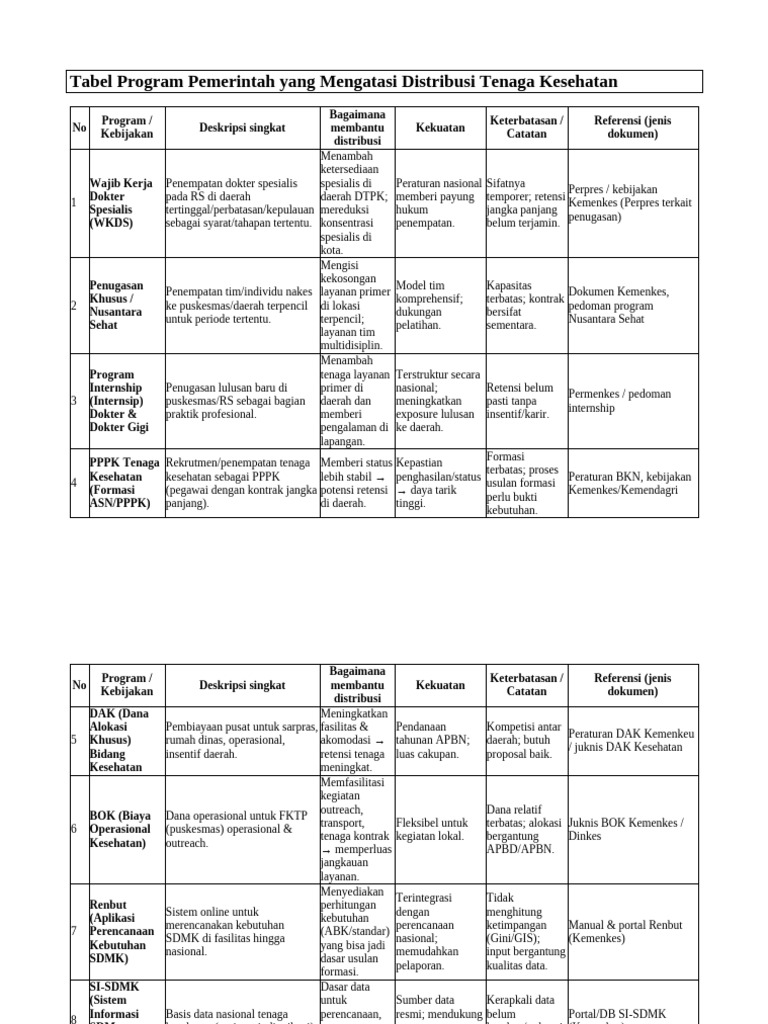 Tabel Program Pemerintah Yang Mengatasi Distribusi Tenaga Kesehatan | PDF
