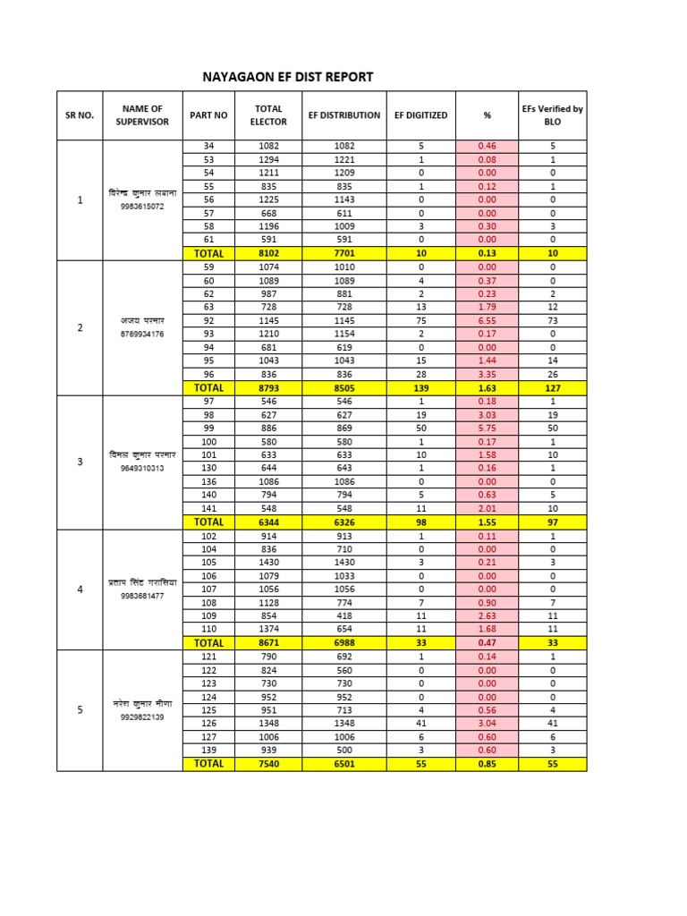 Nayagaon EF District Report Summary | PDF