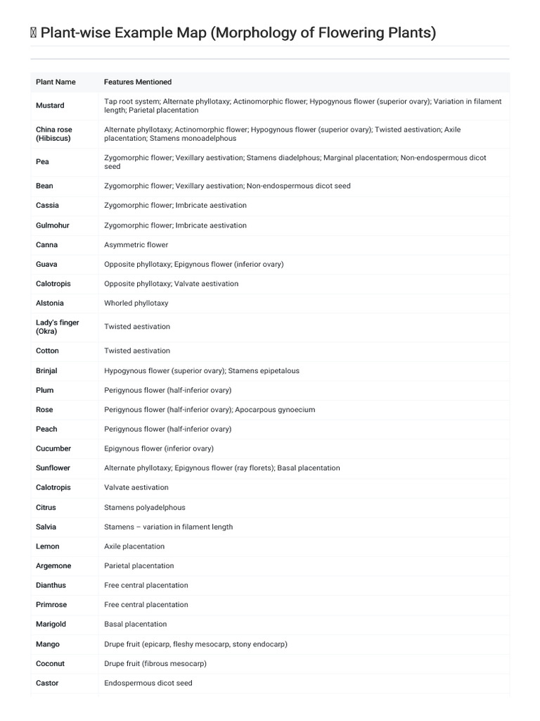 Morphology All Examples | PDF | Flowers | Fruit