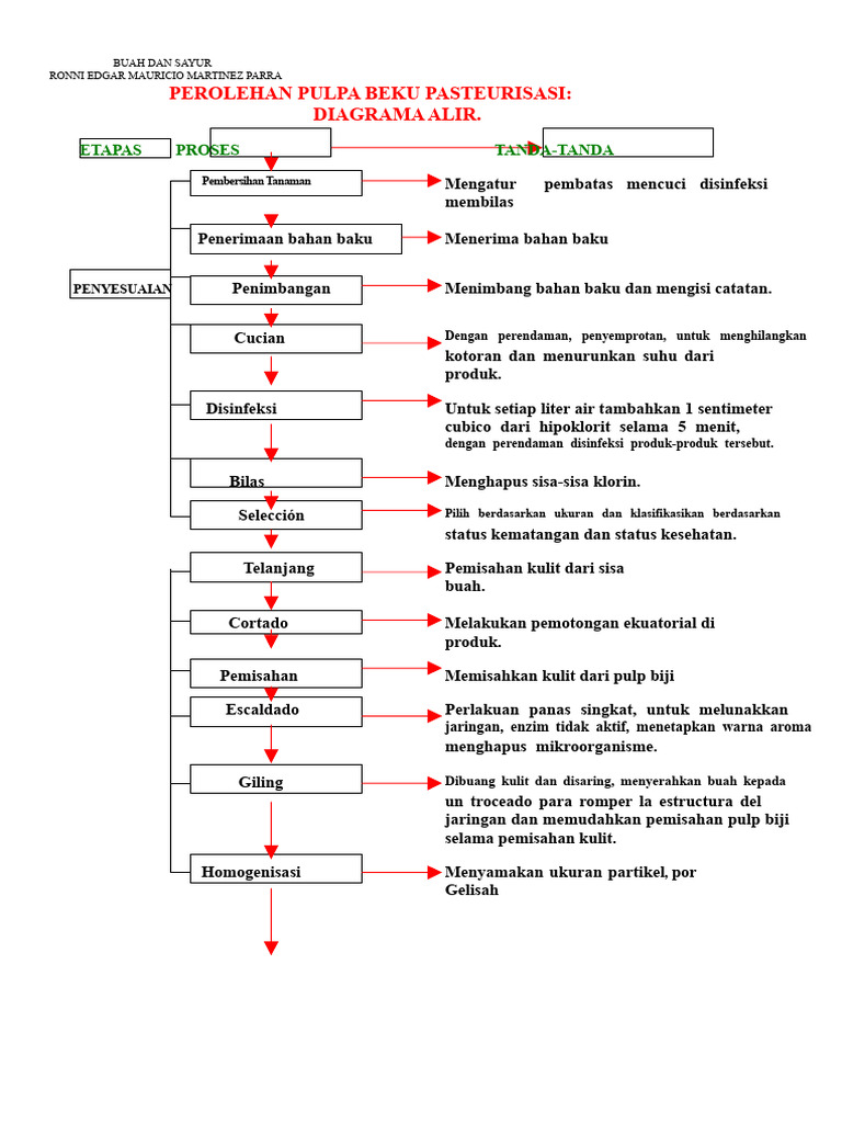 Proses Pembuatan Pulpa Beku Pasterisasi | PDF