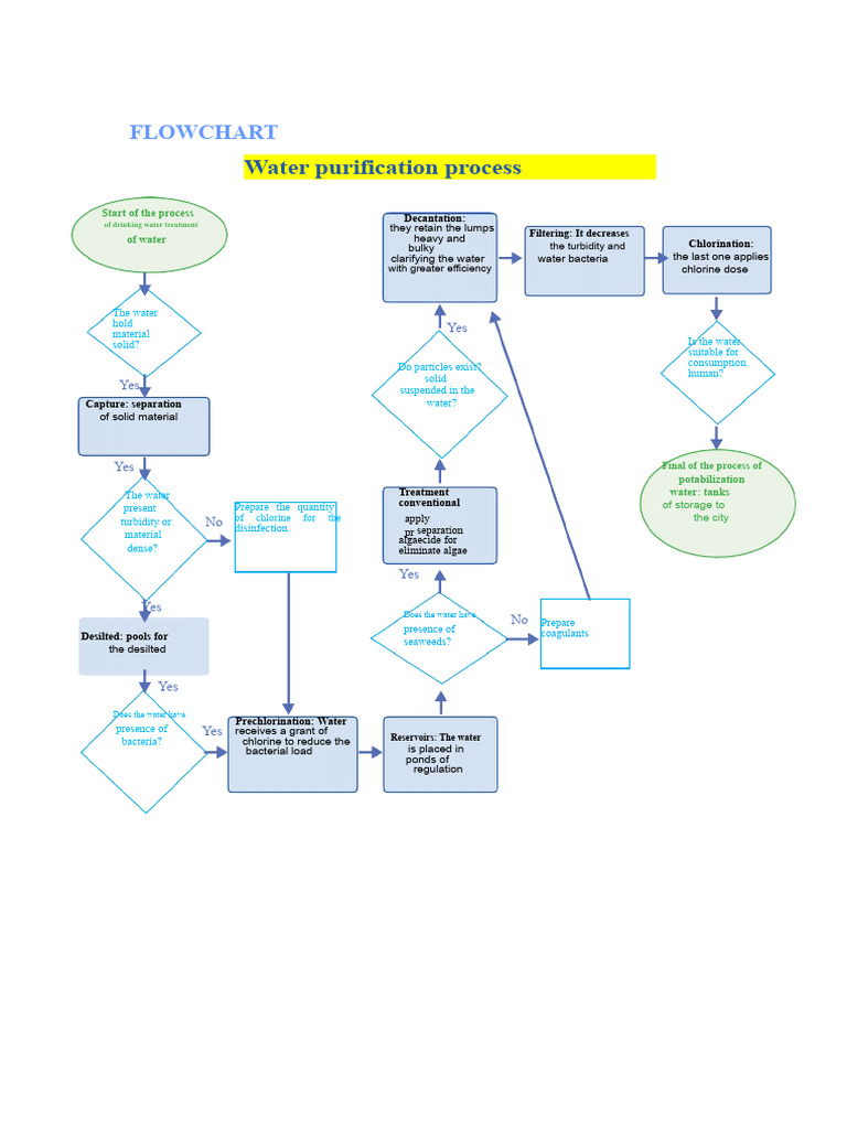 Flowchart.docx Water Purification | PDF | Water Purification | Water