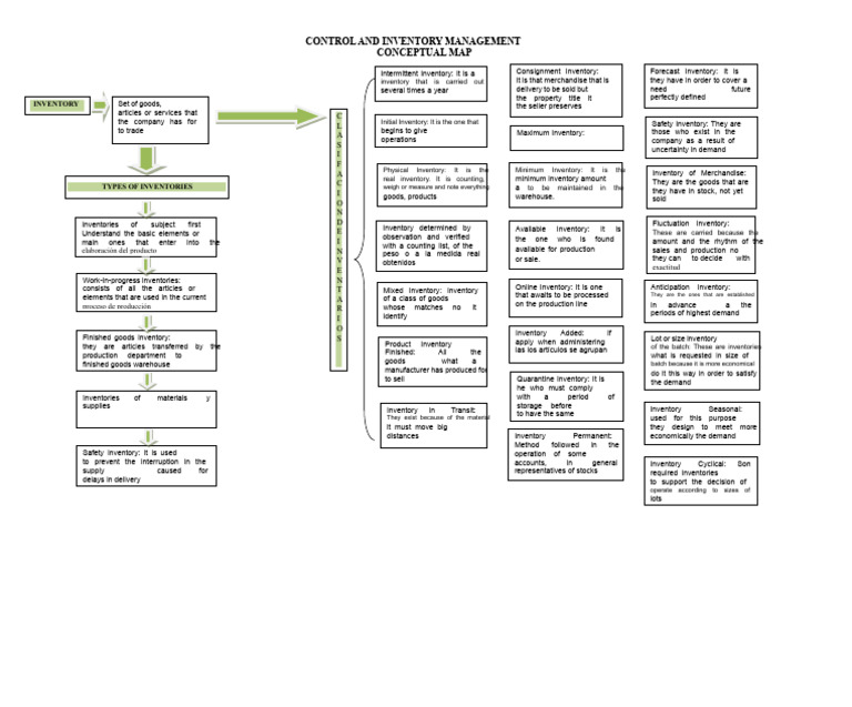 conceptual map - INVENTORY | PDF | Inventory | Economies