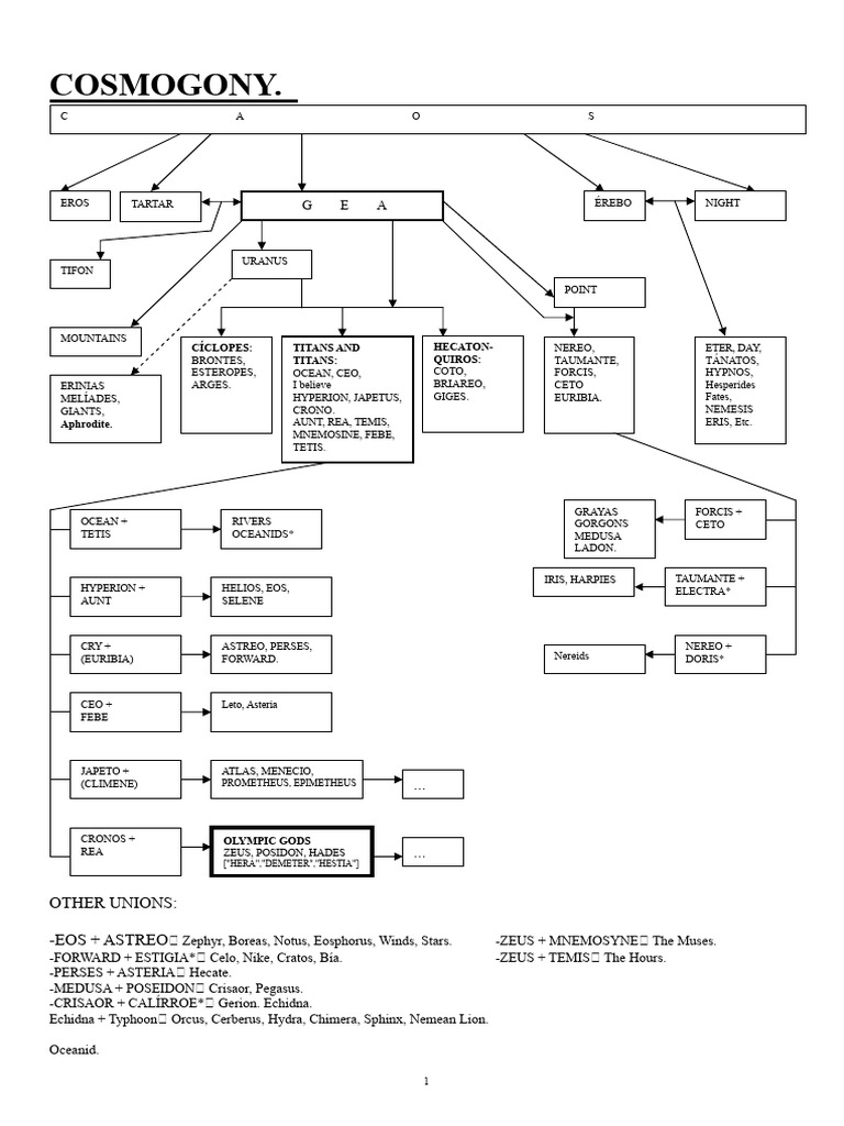 Mythology schemes | PDF | Greek Gods | Ancient Greek Religion