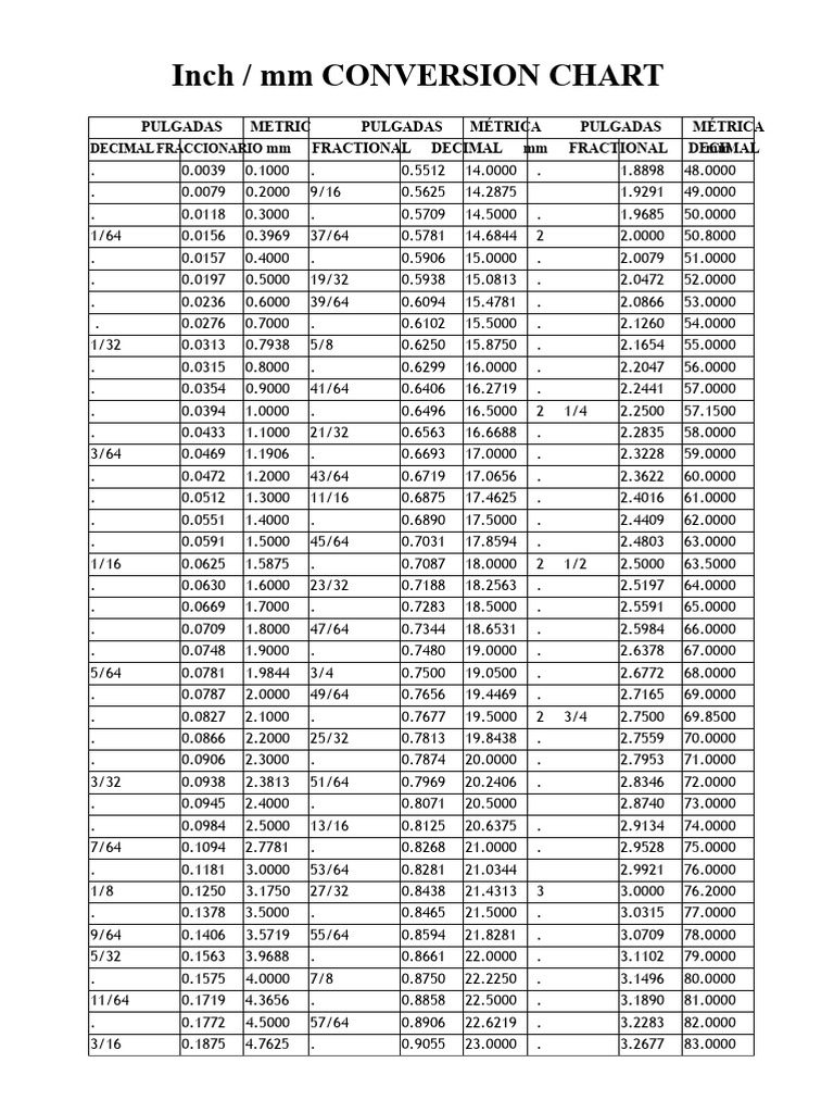 Tabla de Conversión de Pulgadas A Milímetros | PDF | Pulgada | Unidades ...