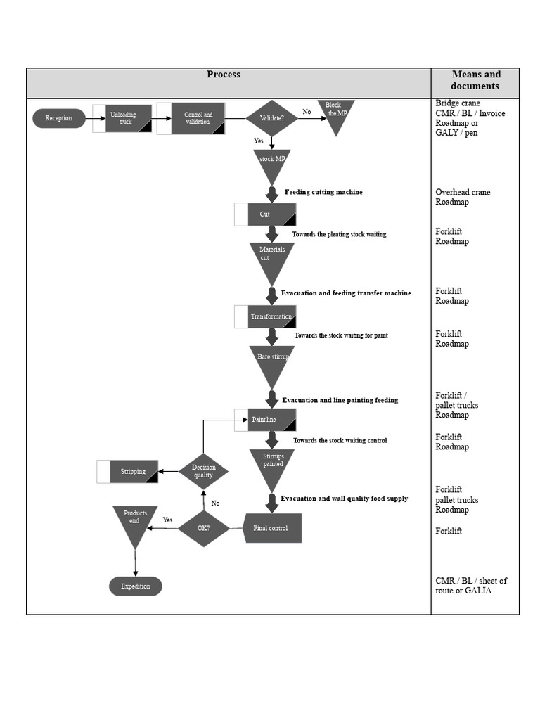 Crane Operation and Material Flow Process | PDF | Forklift ...