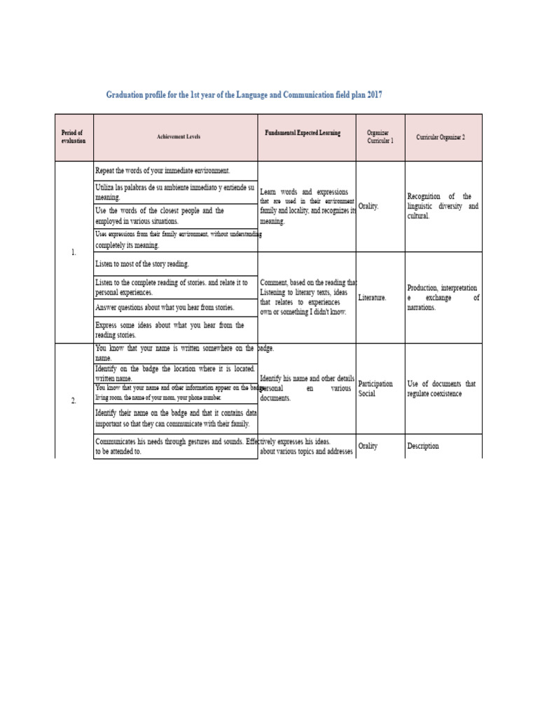 Achievement Levels, Language and Communication | PDF | Semantics | Communication