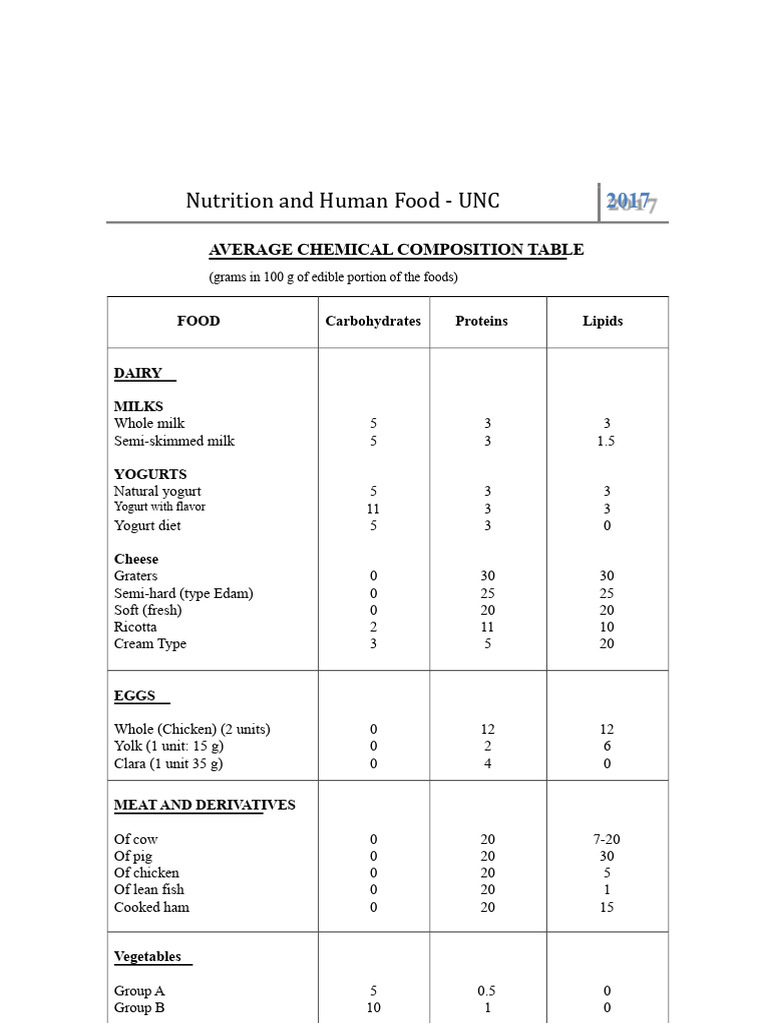 Average Chemical Composition Table UNC | PDF | Foods | Drink