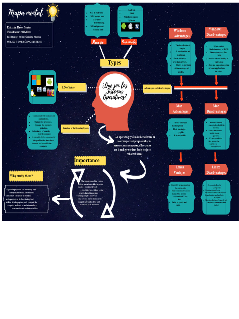 Operating Systems (Mind Map) PDF | PDF | Operating System | Microsoft Windows