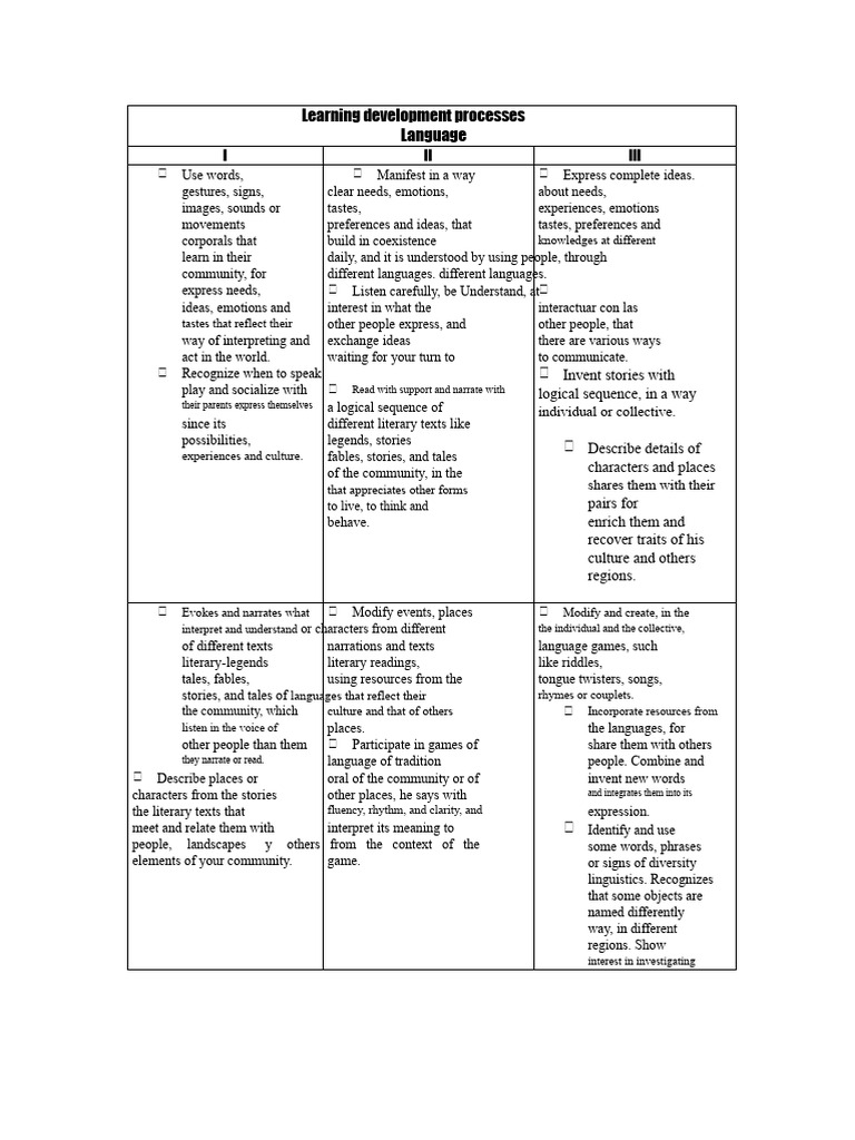 Learning Development Processes in Communication | PDF | Communication ...