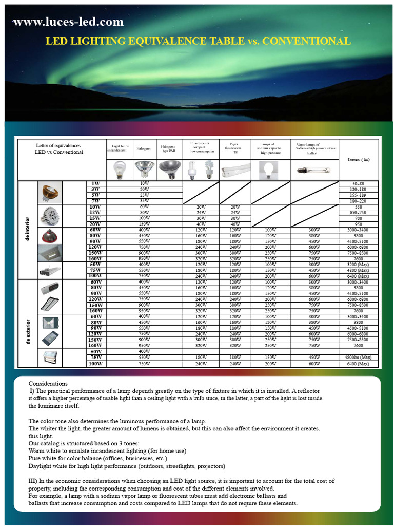 LED Equivalencies Table | PDF | Fluorescent Lamp | Lighting