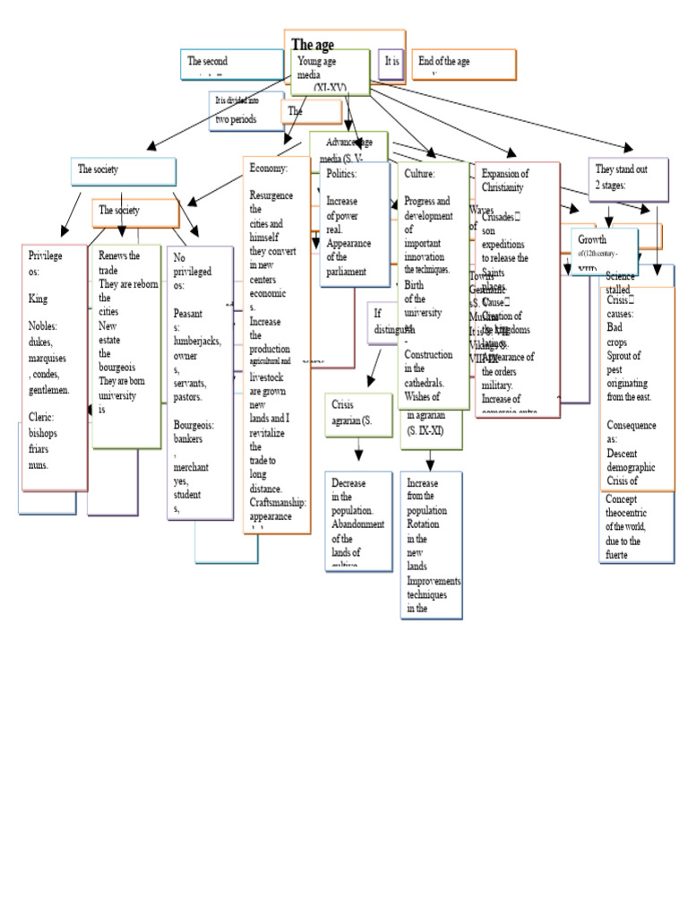 1 Conceptual Map Middle Ages | PDF | Middle Ages | Economies