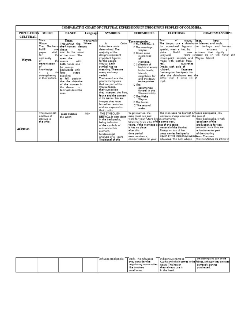 Comparative Chart of Cultural Expressions in Indigenous Peoples of ...
