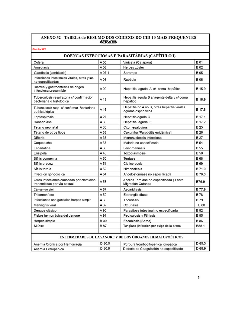 Resumen de Códigos CID-10 Frecuentes | PDF | El embarazo | Drogas