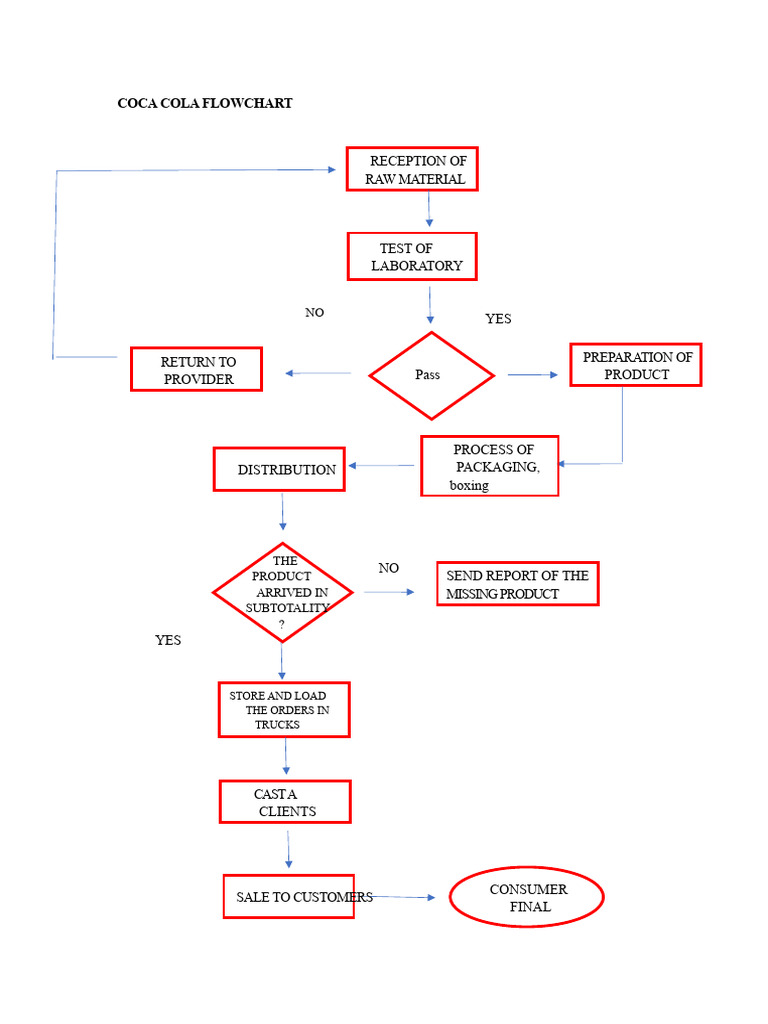 Coca-Cola Production Flowchart | PDF
