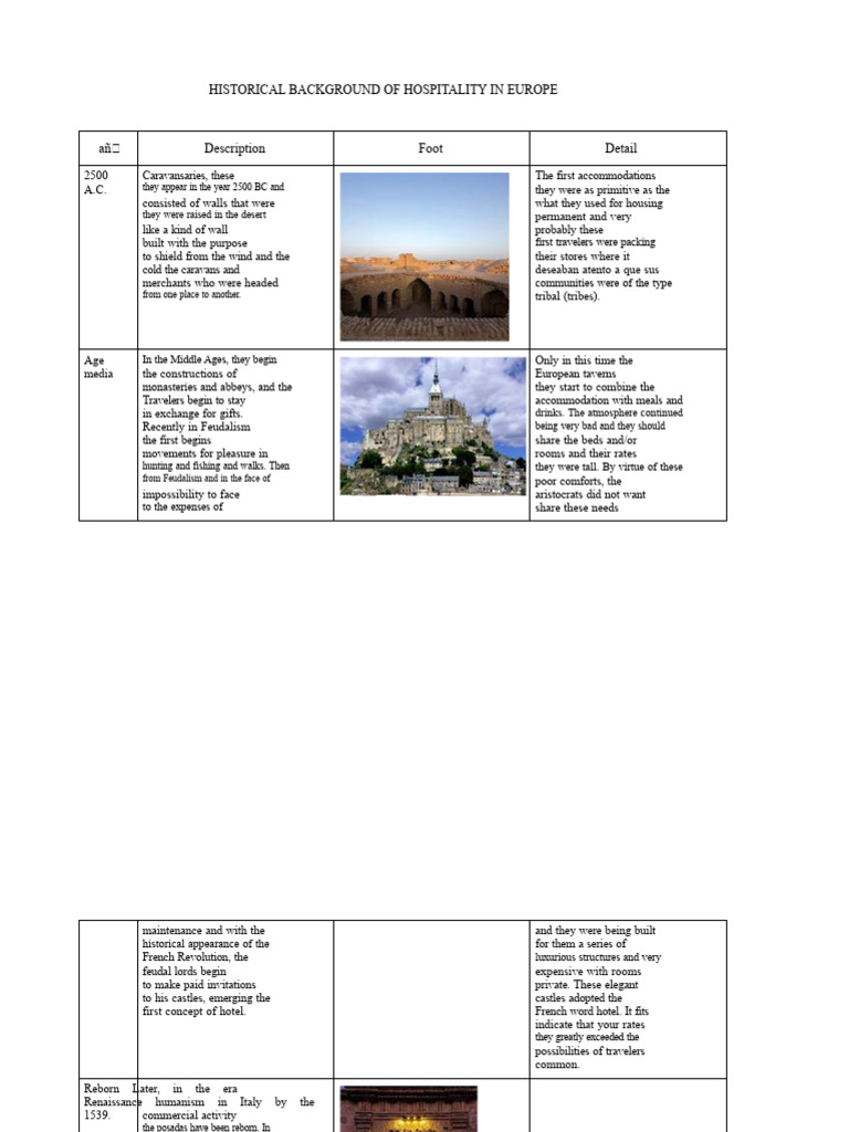 HISTORICAL BACKGROUND OF HOSPITALITY (1) | PDF | Hotel | Inn
