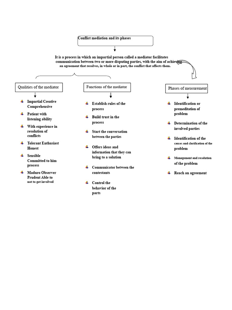 Conflict Mediation, Conceptual Map | PDF | Mediation | Communication