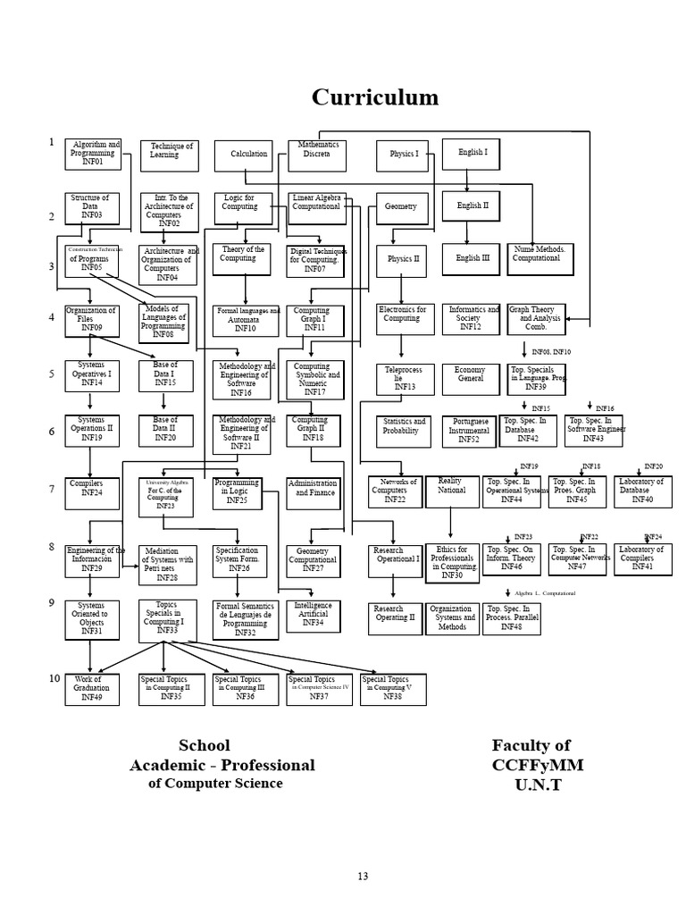 Computer Science Curriculum UNT | PDF | Computer Science | Applied ...