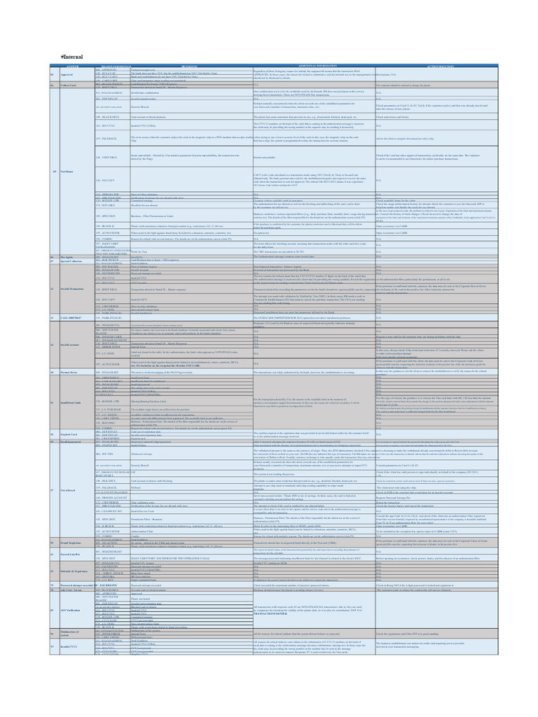 Card Main - Responses - and - Reasons - For - Refusal | PDF | Visa Inc ...