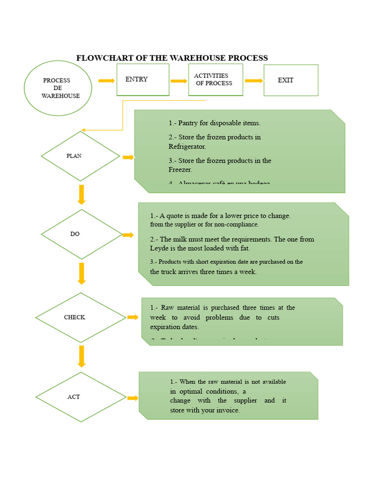 Warehouse Process Flowchart Guide | PDF