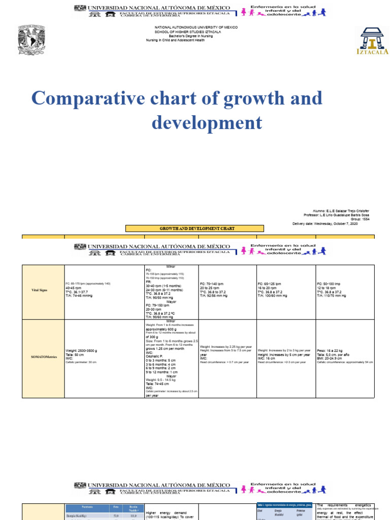 1.0 Comparative Table of Growth and Development U2 | PDF | Skin | Kidney