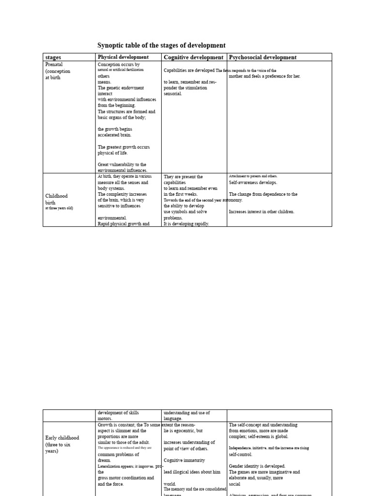 Synoptic Chart of The Stages of Psychological Development From 7 To 14 ...