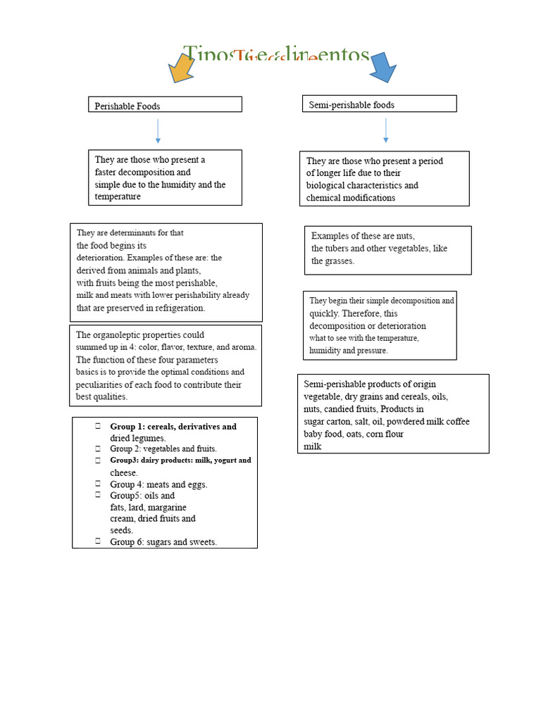 Perishable and Semi-Perishable Foods | PDF | Foods | Milk