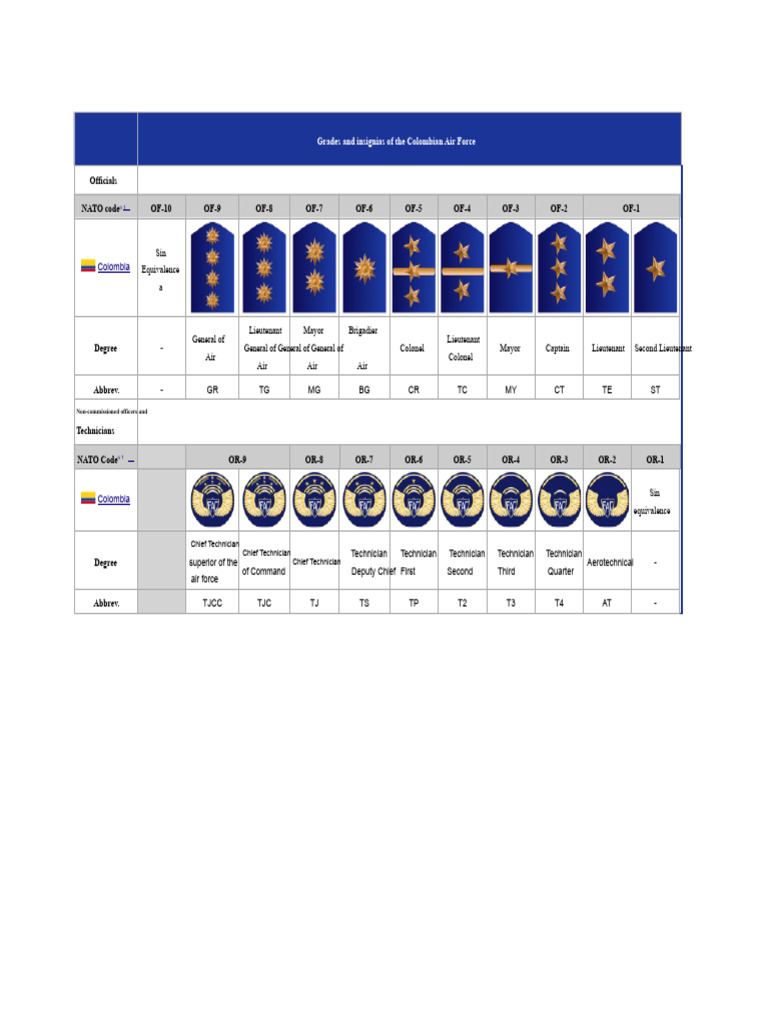 Ranks and insignias of the Colombian Air Force | PDF | Lieutenant ...