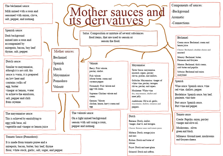 map of mother sauces and derivatives | PDF | Sauce | Mayonnaise