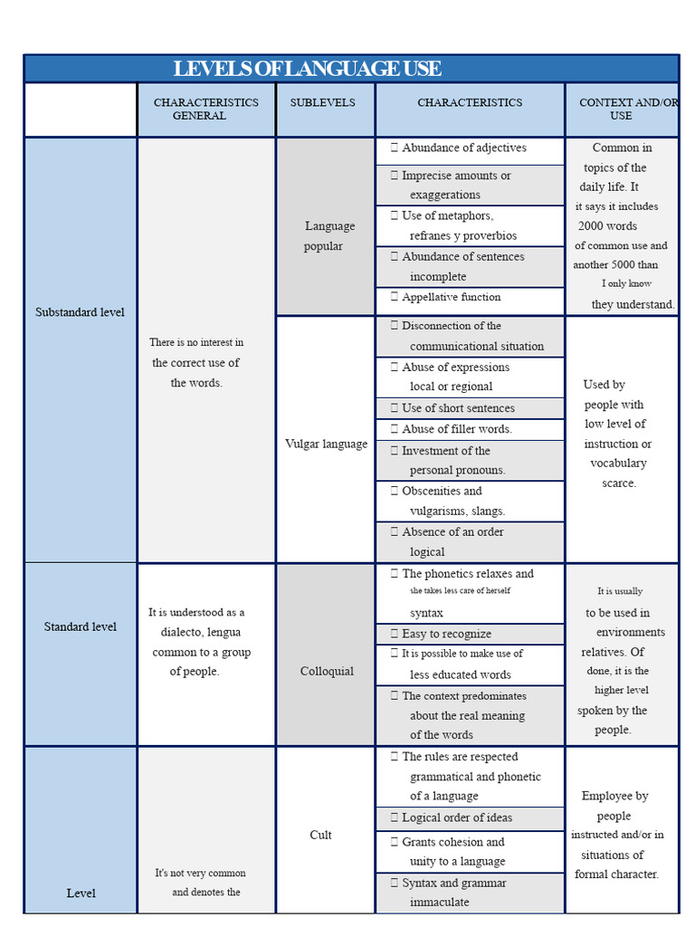 LEVELS OF LANGUAGE USE - Comparative Table | PDF | Grammar | Word